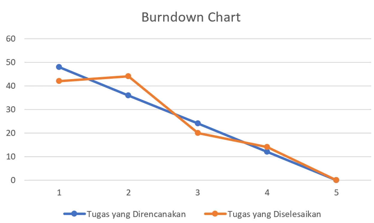 Apa itu Burndown Chart? Pengertian dan contoh 2023 | RevoU